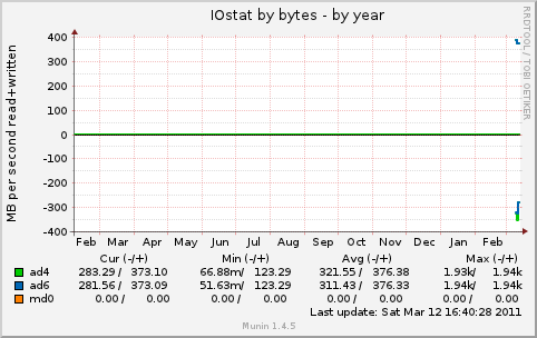 Munin :: carrick :: carrick :: iostat