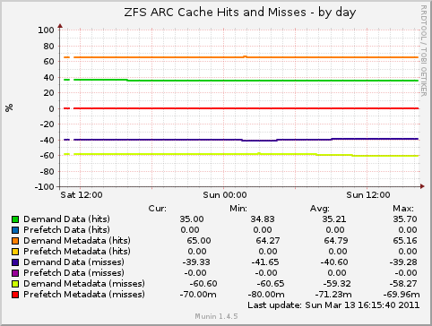 Munin :: carrick :: carrick :: zfs arc cache hits by data type