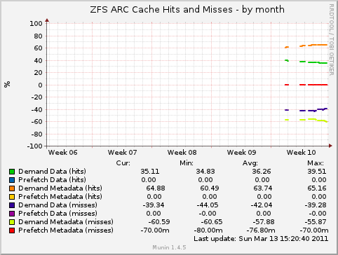 Munin :: carrick :: carrick :: zfs arc cache hits by data type